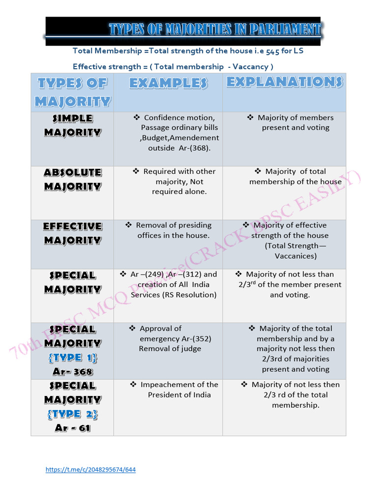 Types of Majority | PDF