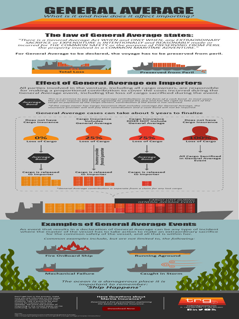 Trg General Average Infographic | PDF | Insurance | Water Transport