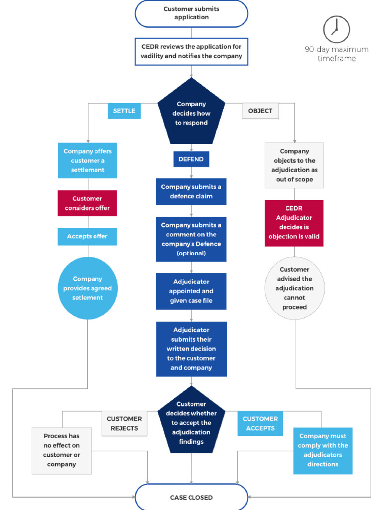 Adjudication-process-flowchart | PDF