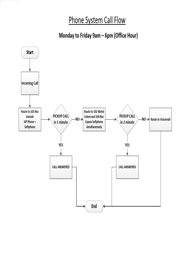 Phone Call System | PDF