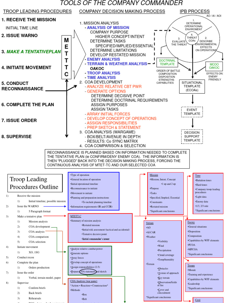 Troop Leading Procedures Outline-2 | PDF | Reconnaissance | Warfare