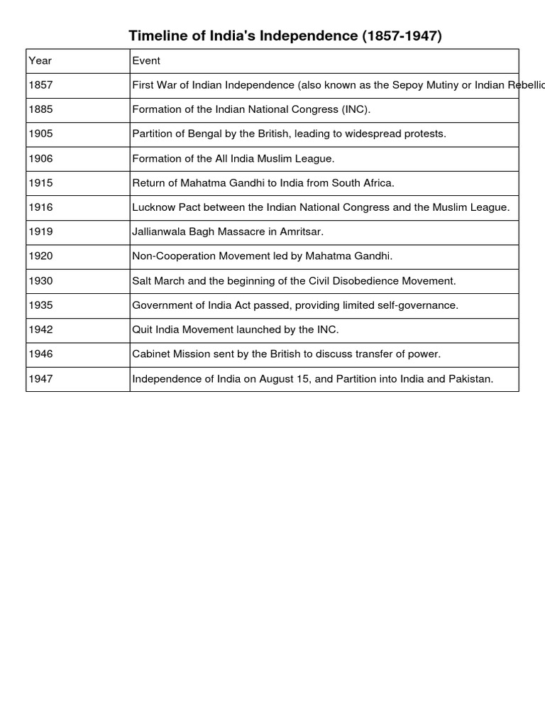 Timeline of Indias Independence | PDF
