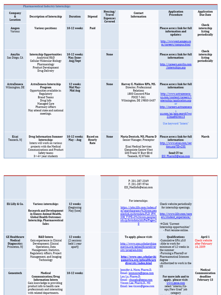 Pharmaceutical Industry Internships | PDF | Pharmacy | Pharmaceutical Industry