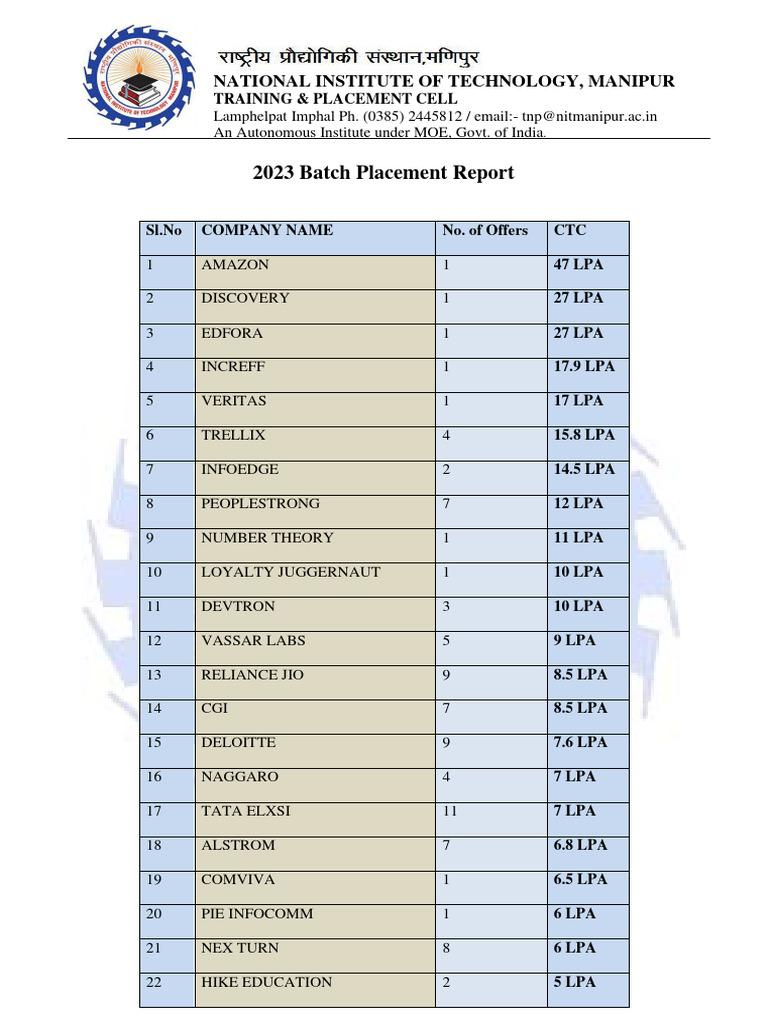 2023 Batch Placement Summary | PDF