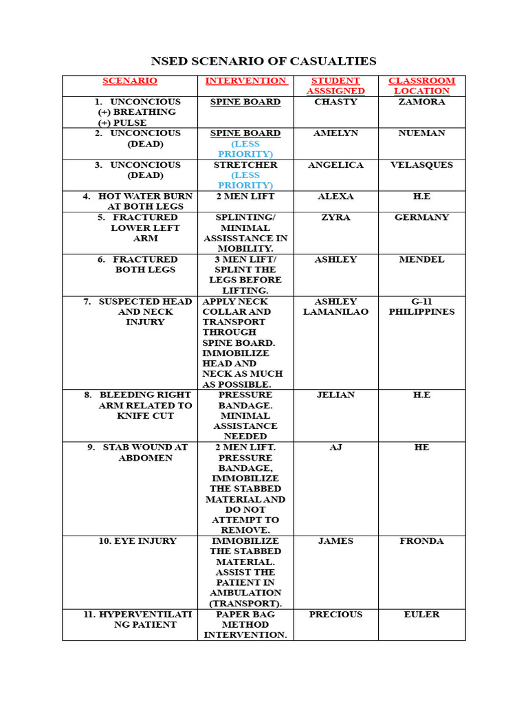 Nsed Scenario of Casualties | PDF | Traumatology | Surgical Specialties