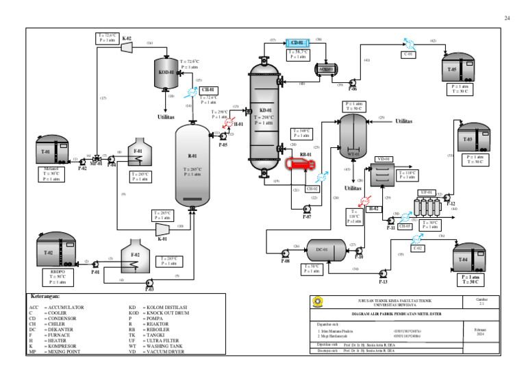 2.2 Flowsheet Word | PDF