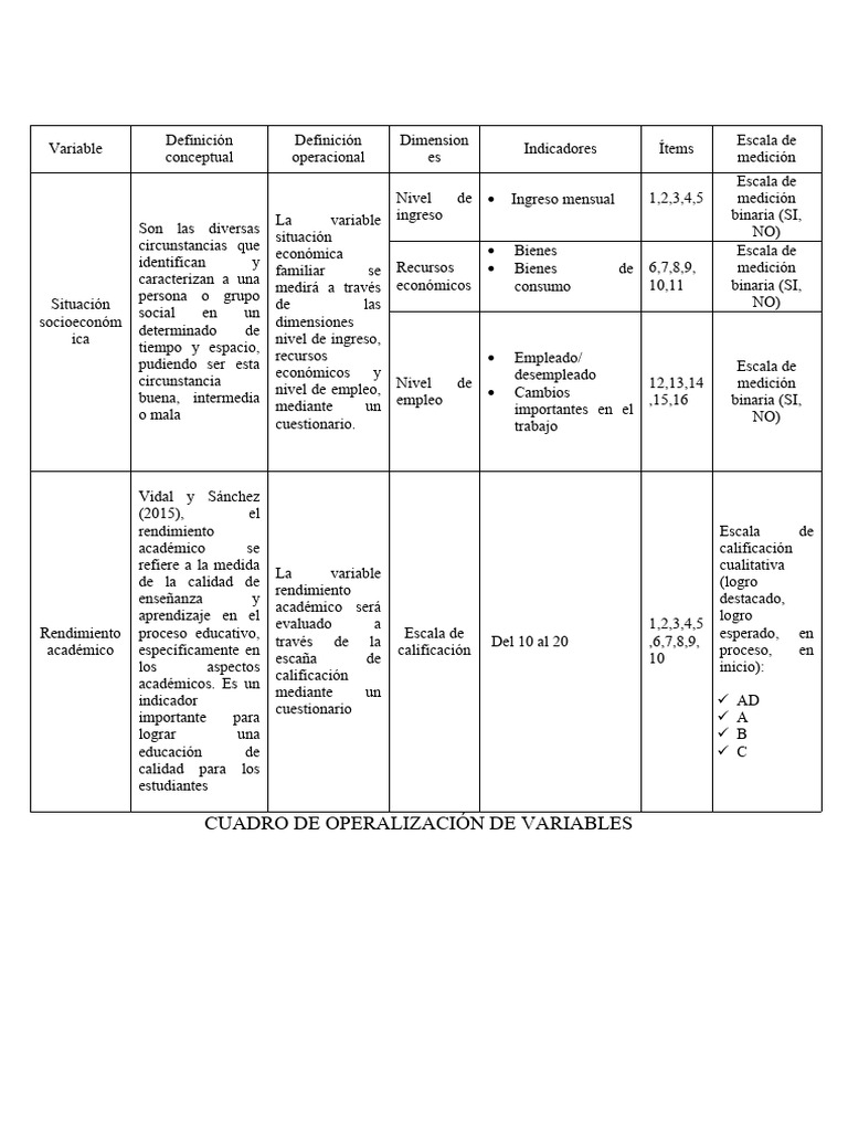 Cuadro de Operalizacion de Variables | PDF | Aprendizaje | Modificación de comportamiento