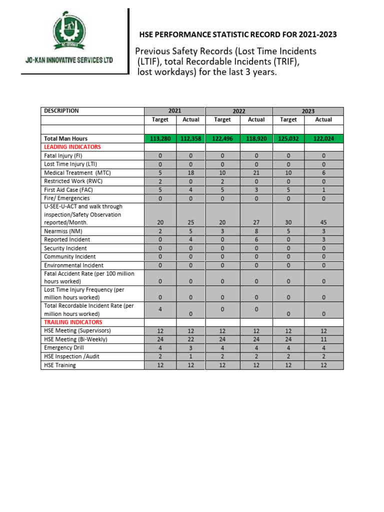 5.2.SAFETY, HEALTH & ENVIRONMENT-HSE Performance Statistics-Previous Safety Records (Lost Time ...