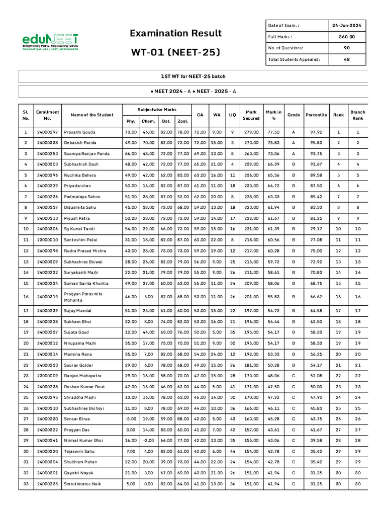 WT-1 Result | PDF
