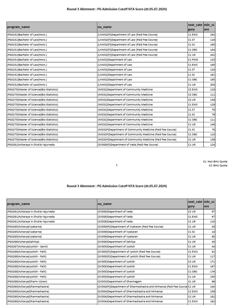 BHU Cutoff AIHC 3rd Round | PDF | Master Of Science | Academic Degree