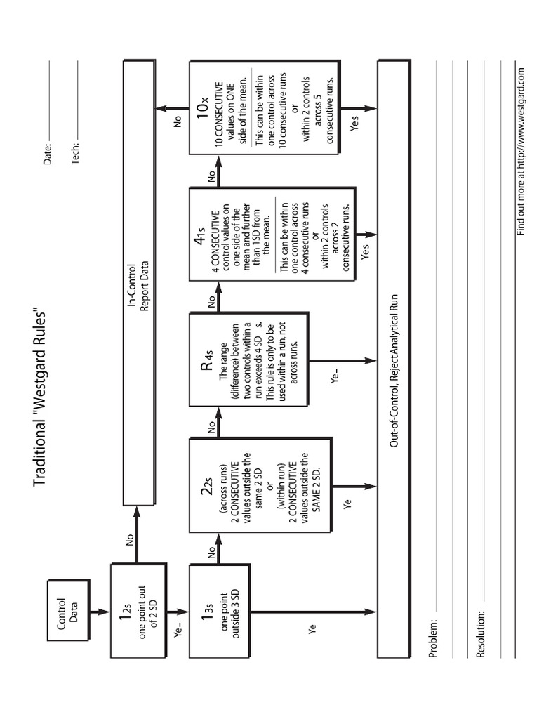 Westgard Rules Tablas | PDF