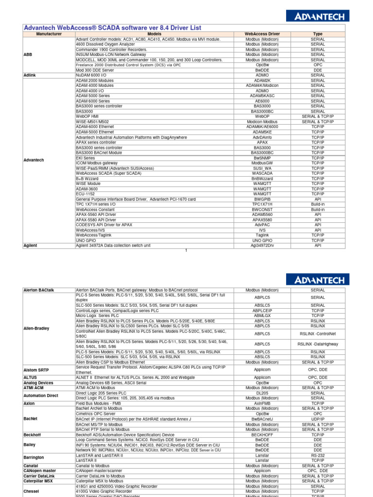 WebAccess V8.4 Driver List | PDF | Programmable Logic Controller ...