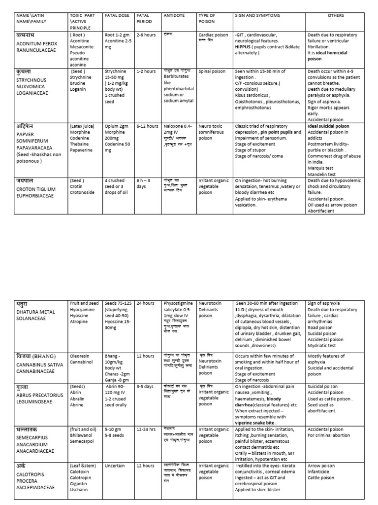Poison Table | PDF | Nicotine