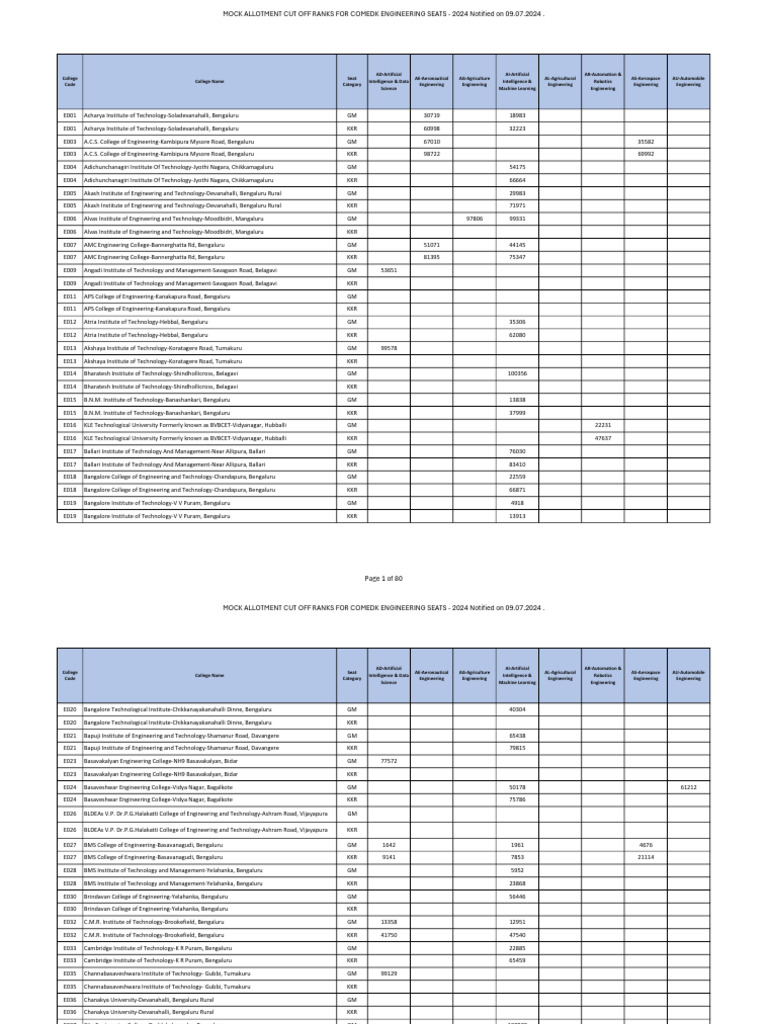 COMEDK 2024 Engineering Cutoff Ranks | PDF | Engineering | Science