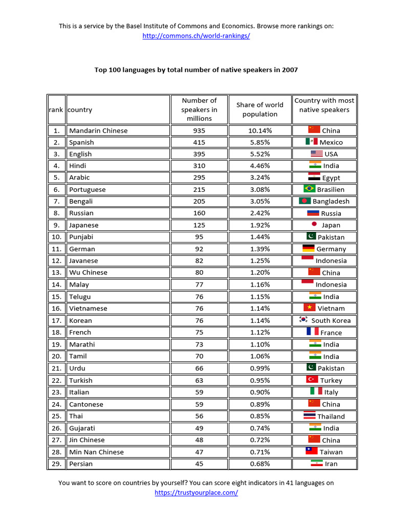 Top 100 Most Spoken Languages | PDF | Urdu | Chinese Language