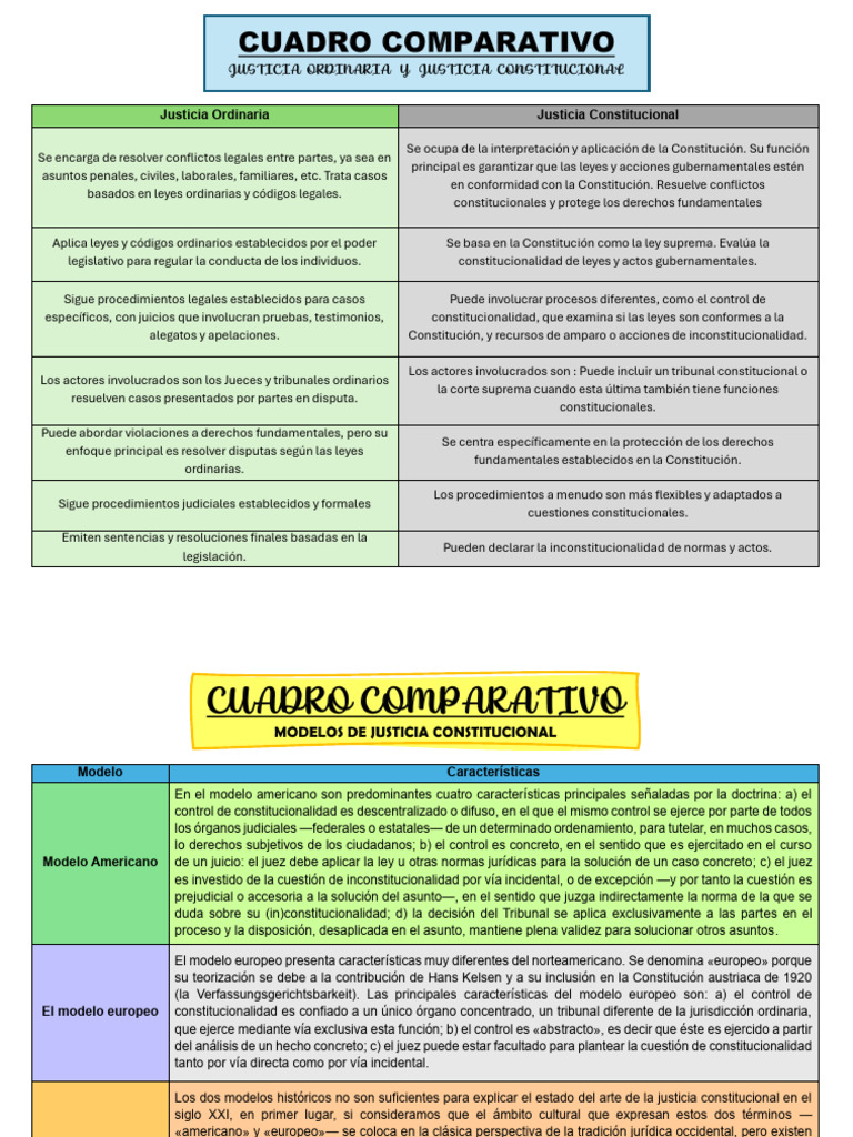 2 Cuadros Comparativos | PDF | Constitución | Juez