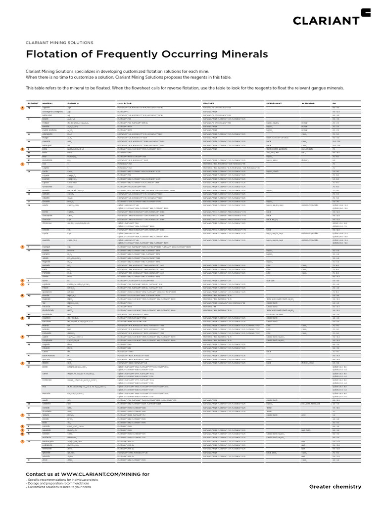 Clariant Chart Flotation of Frequently Occurring Minerals 2024 EN | PDF ...