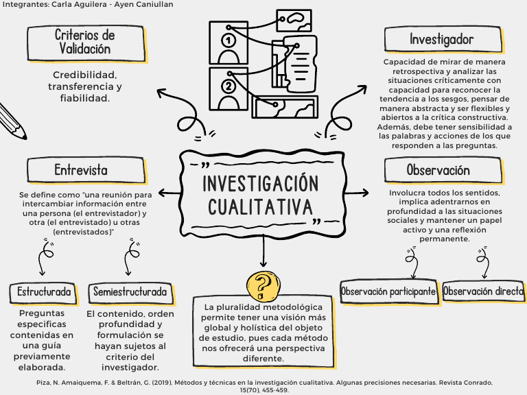 Gráfico de Mapa Conceptual Inv. Cualitativa | PDF | Observación | Metodología