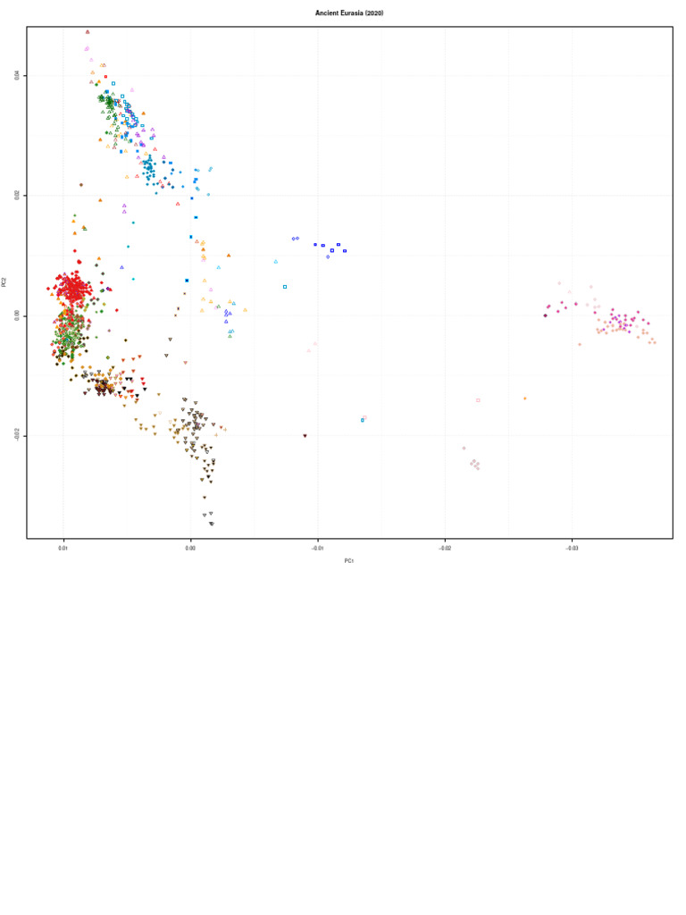 Ancient Eurasian Genetic Data Analysis | PDF