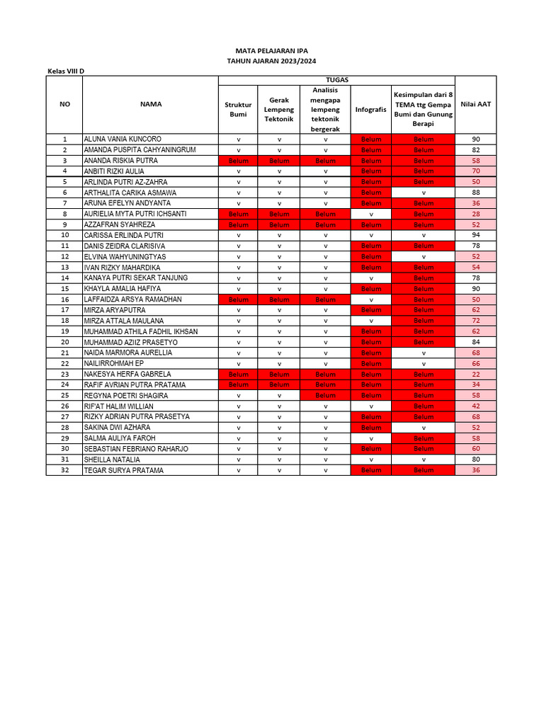 Belum Kumpul Tugas IPA 8D | PDF