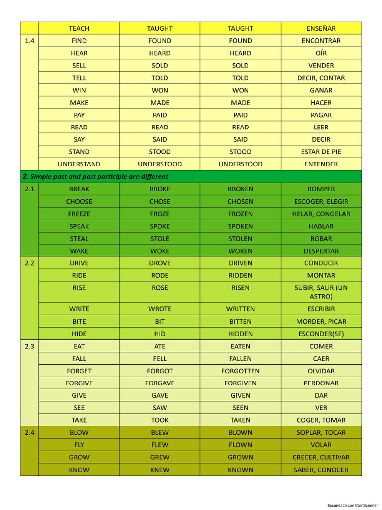 IRREGULAR VERBS IN GROUPS_2 | PDF