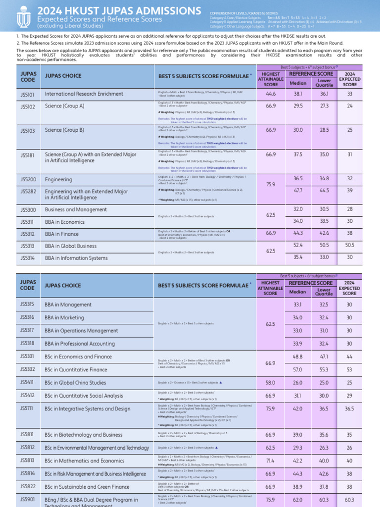 HKUST JUPAS Admission Scores 2024 | PDF | Science