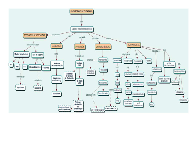 E-LEARNING - MAPA CONCEPTUAL | PDF