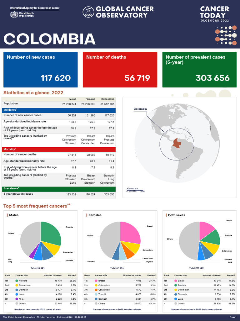 170-colombia-fact-sheet | PDF | Breast Cancer | Cancer