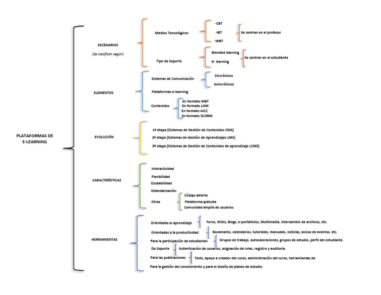 E- LEARNING cuadro sinóptico | PDF | Software | Comunicación humana