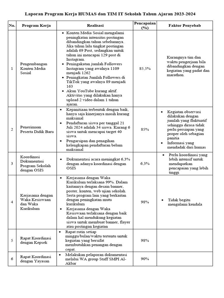 Laporan Program Kerja HUMAS Dan TIM IT Sekolah Tahun Ajaran 2023 | PDF