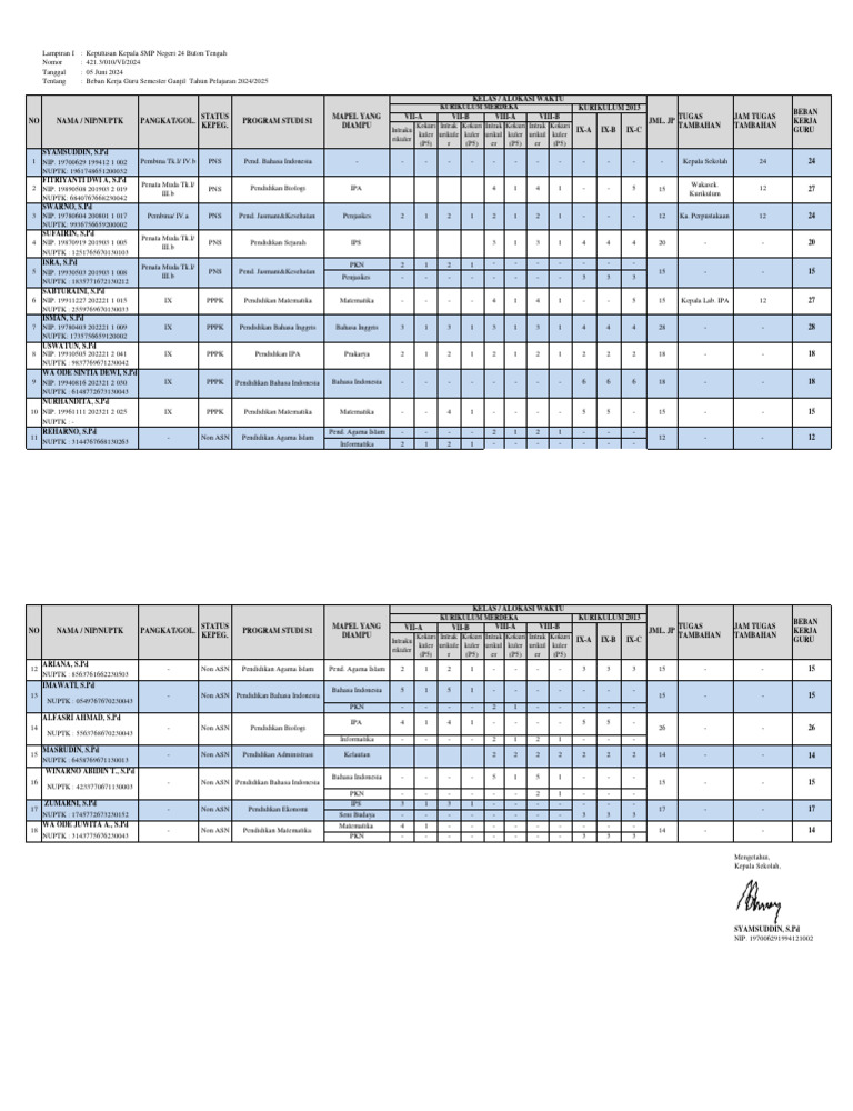 Pembagian Tugas Mengajar Semester Ganjil 2024-2025 | PDF