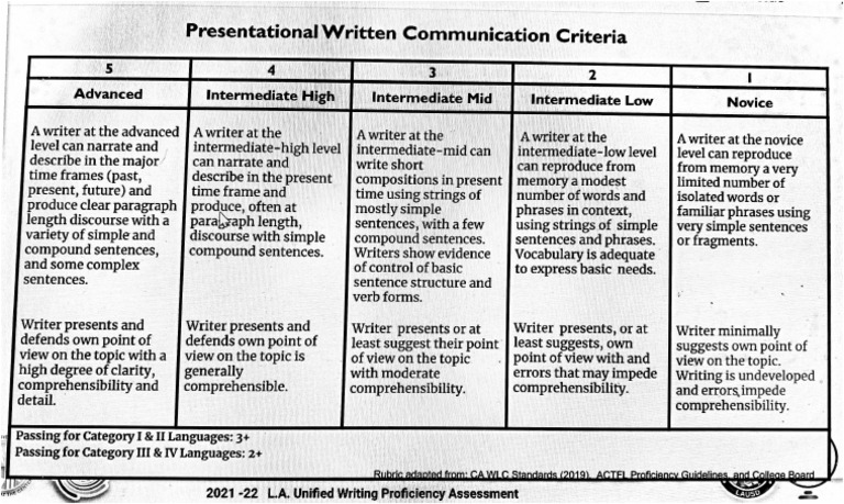 Scoring Writing 12th Graders | PDF