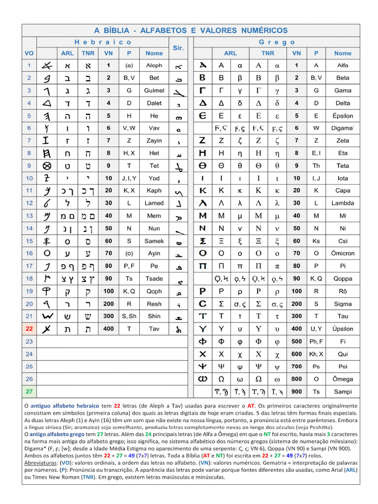 Alfabetos-Valores Numericos | PDF