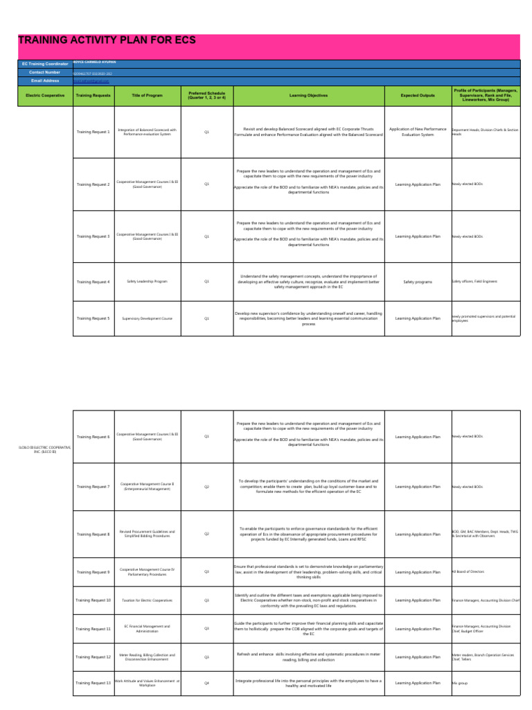 ILECO III 2023 Training Activity Plan | PDF | Learning | Economies