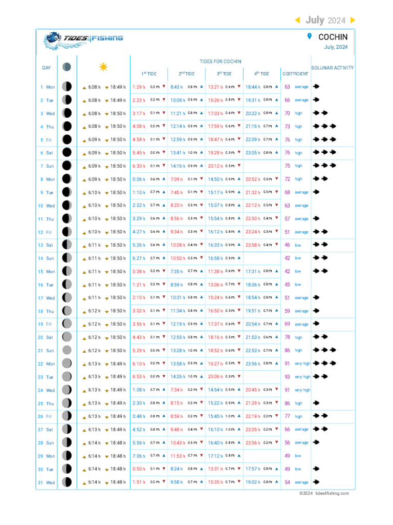 Tide Times and Charts For Cochin, Kerala and Weather Forecast For ...