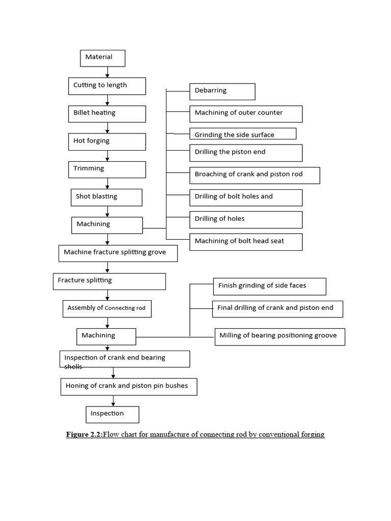 Flow Chart For Conventional Forging | PDF