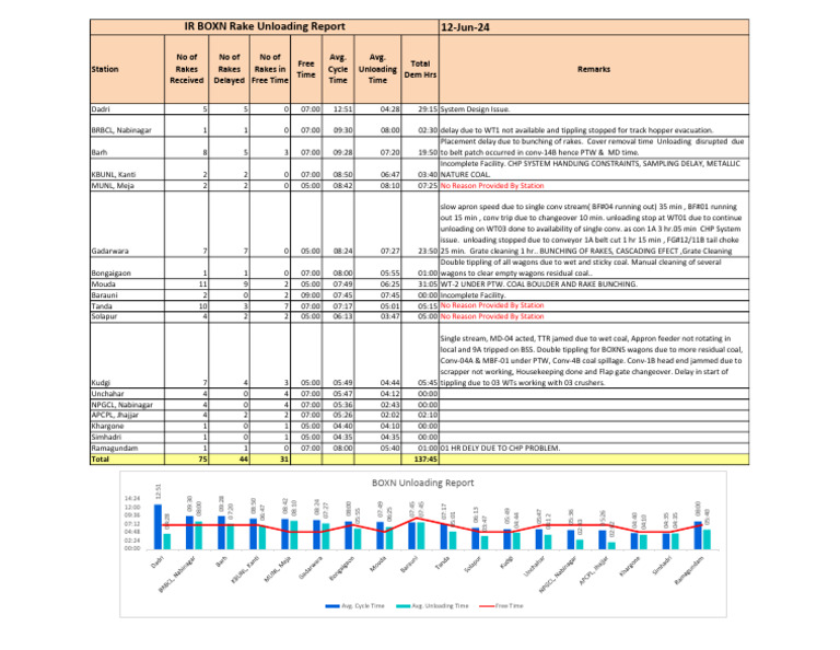 12.06.24 - IR BOXN Rake Unloading Report | PDF
