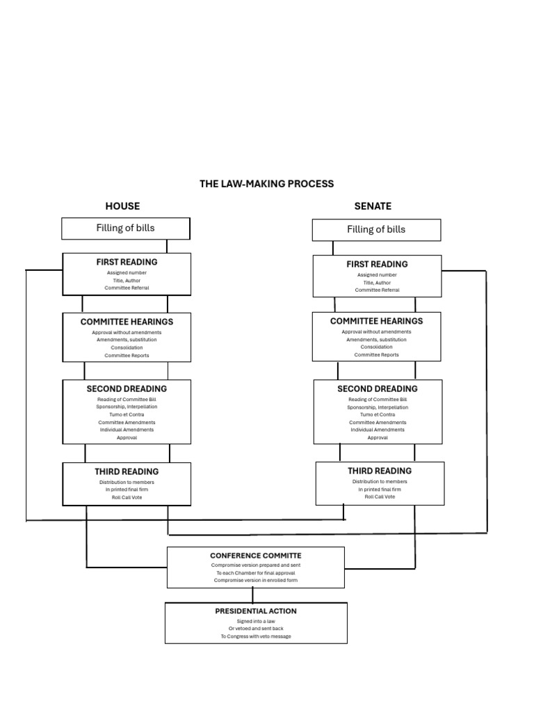 table of law making | Download Free PDF | Bill (Law) | Governance