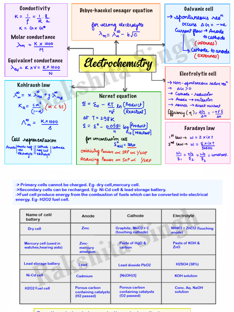 Electrochemistry Mind Map | PDF | Anode | Electrochemistry