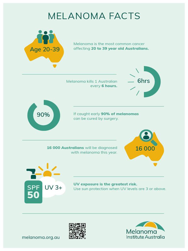 A3 Posters Melanoma Facts Pdf