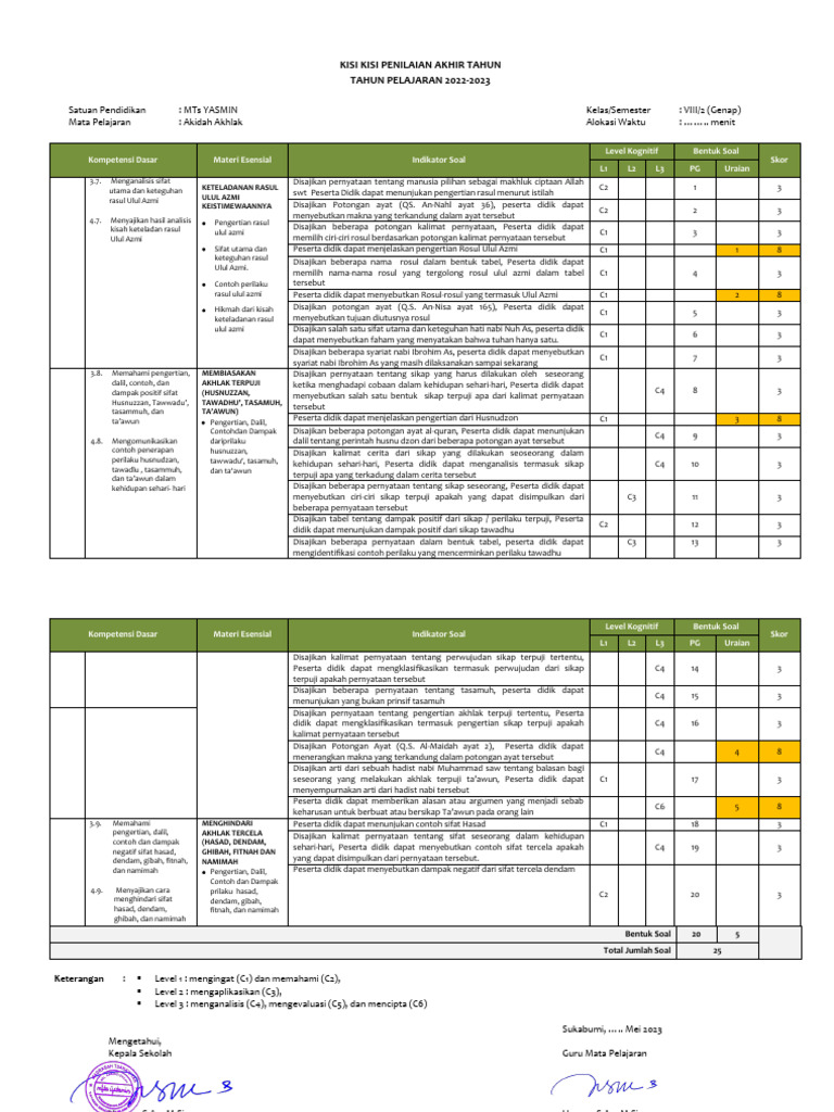 Kisi-Kisi PAT Akidah Akhlak Kelas VIII - 22-23 | PDF