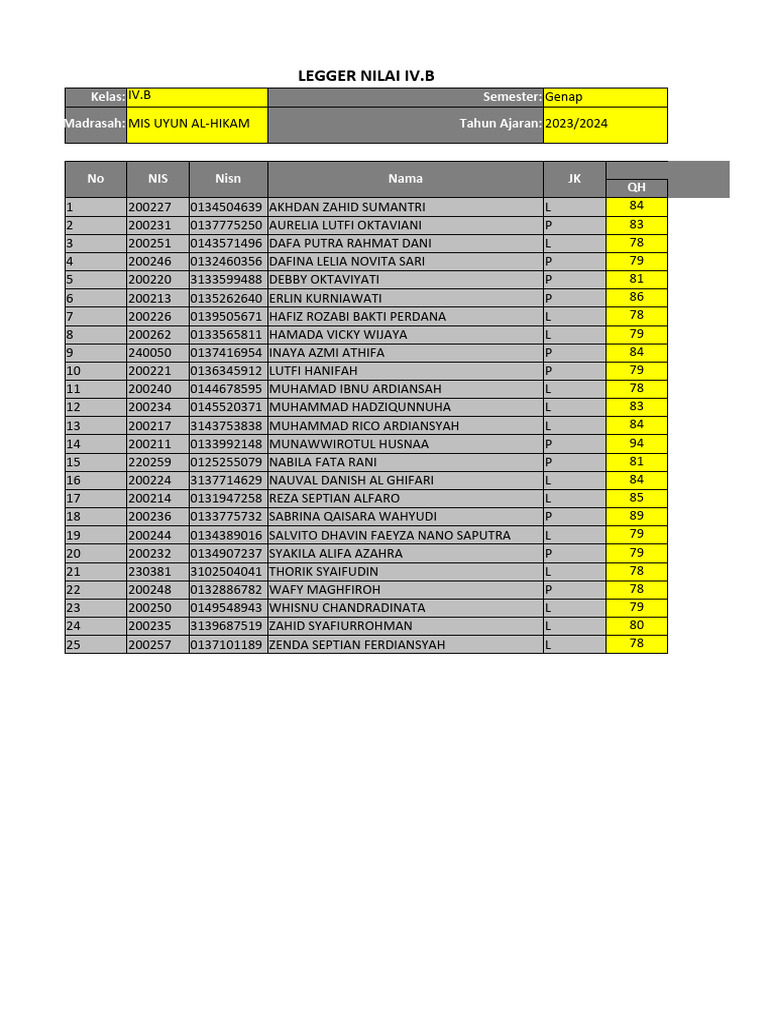 LEGGER NILAI KELAS IV.B Rangking | PDF