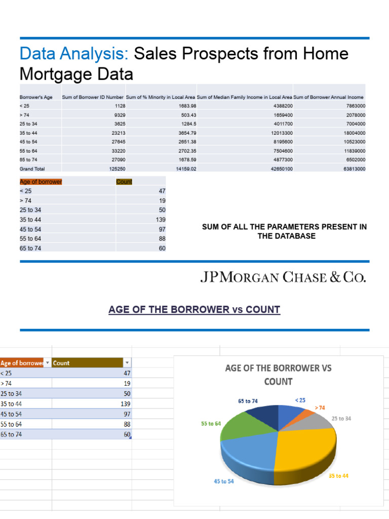 Final Analysis | PDF | Loans | Loan To Value Ratio