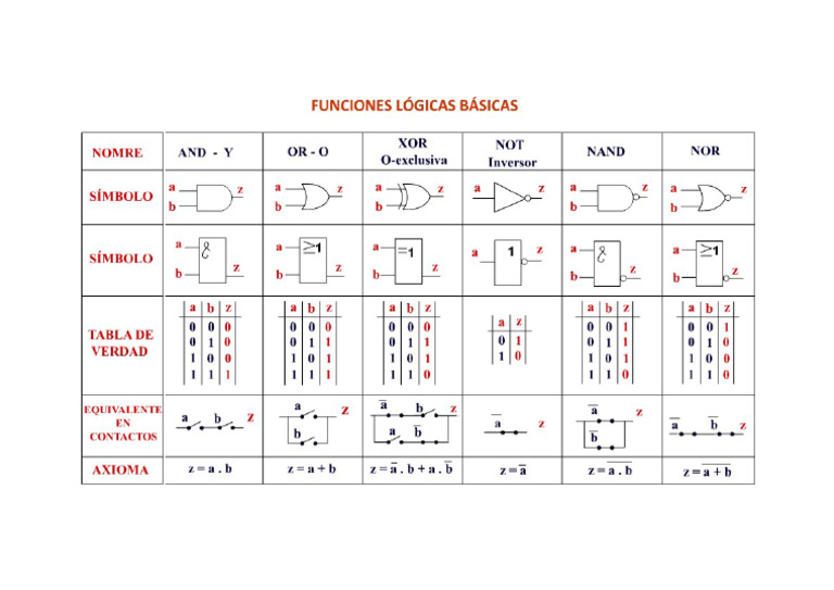 Funciones Logica Basicas | PDF