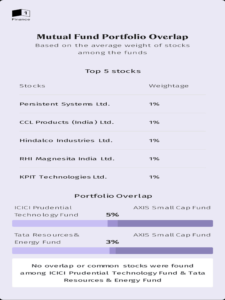Mutual Fund Portfolio Overlap | PDF