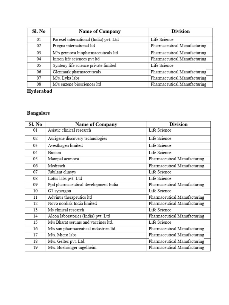 List of Life Science & Pharma Companies | PDF | Biology | Drugs