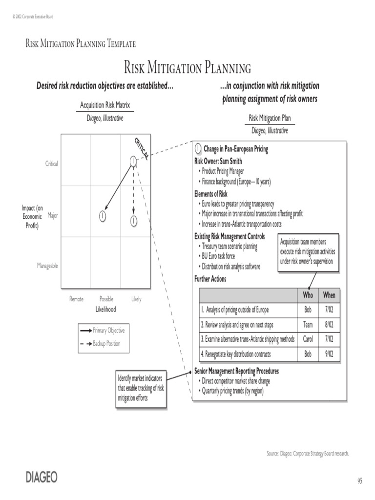 Risk Mitigation Strategy | PDF | Risk | Risk Management