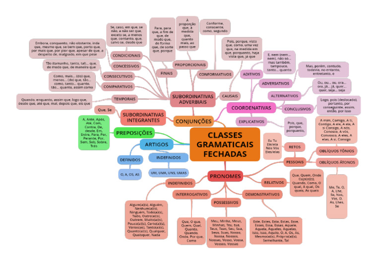 Mapa Mental Classes Gramaticais | PDF