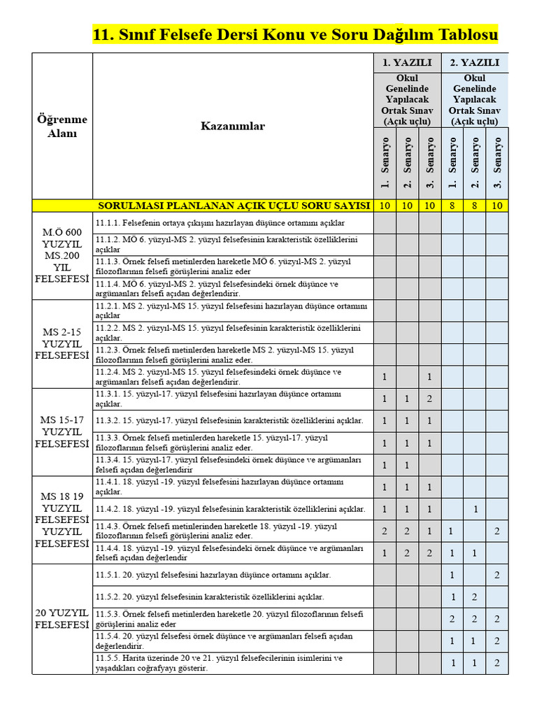 11.SINIF FELSEFE SINAVI 1.SENARYO 2 Donem 2 1 | PDF