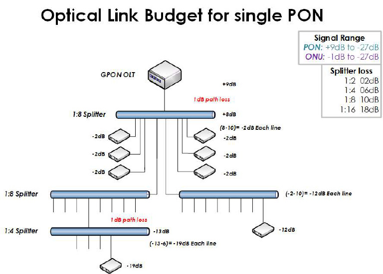 Fiber Link Budget | PDF